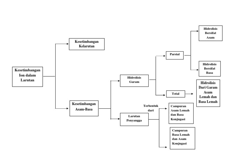 Peta Konsep Kesetimbangan Larutan | PDF