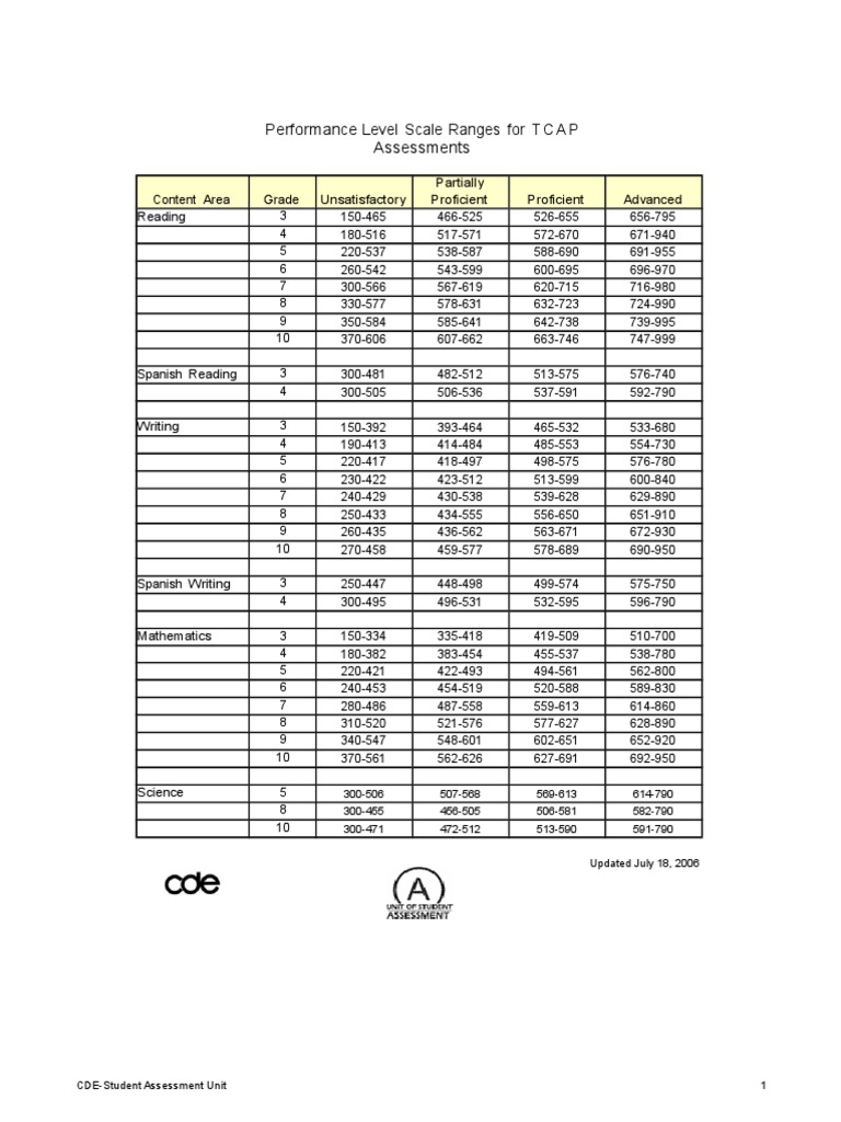 TCAP Performance Level Ranges | PDF | Career & Growth