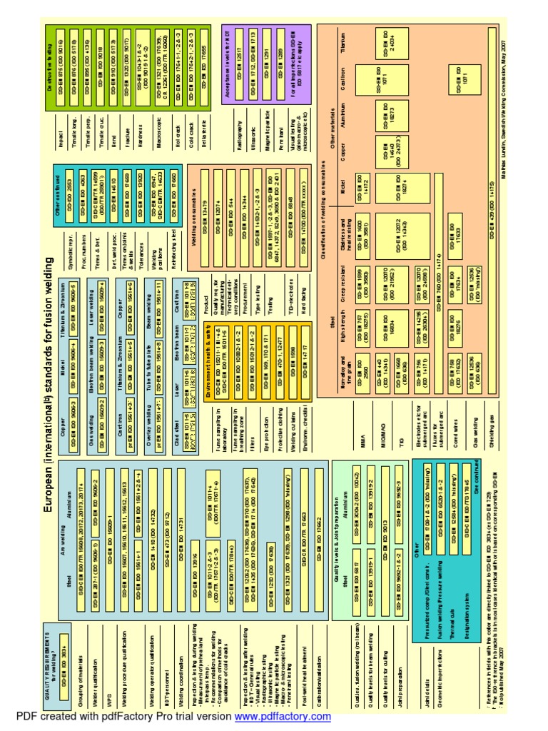 Guide Fusion Welding Standards Per en | PDF | Welding | Construction