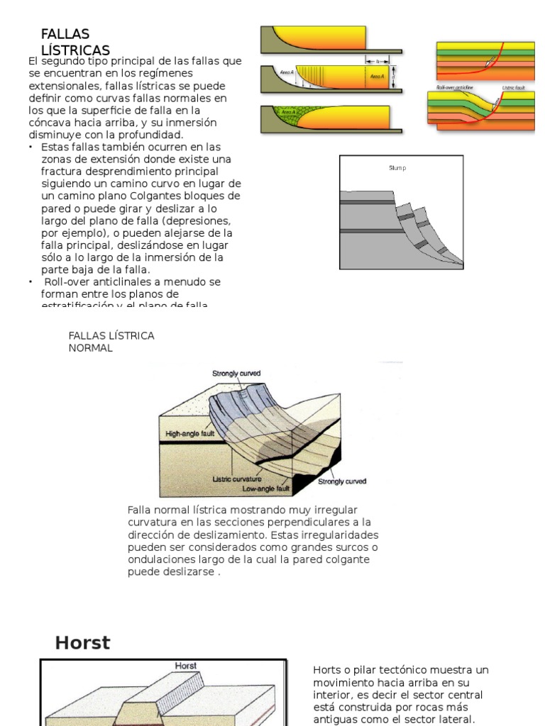 Fallas | Falla (Geología) | Estrato