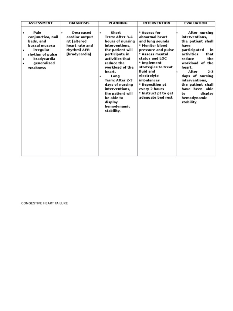 NCP Congestive Heart Failure | PDF | Heart Failure | Heart