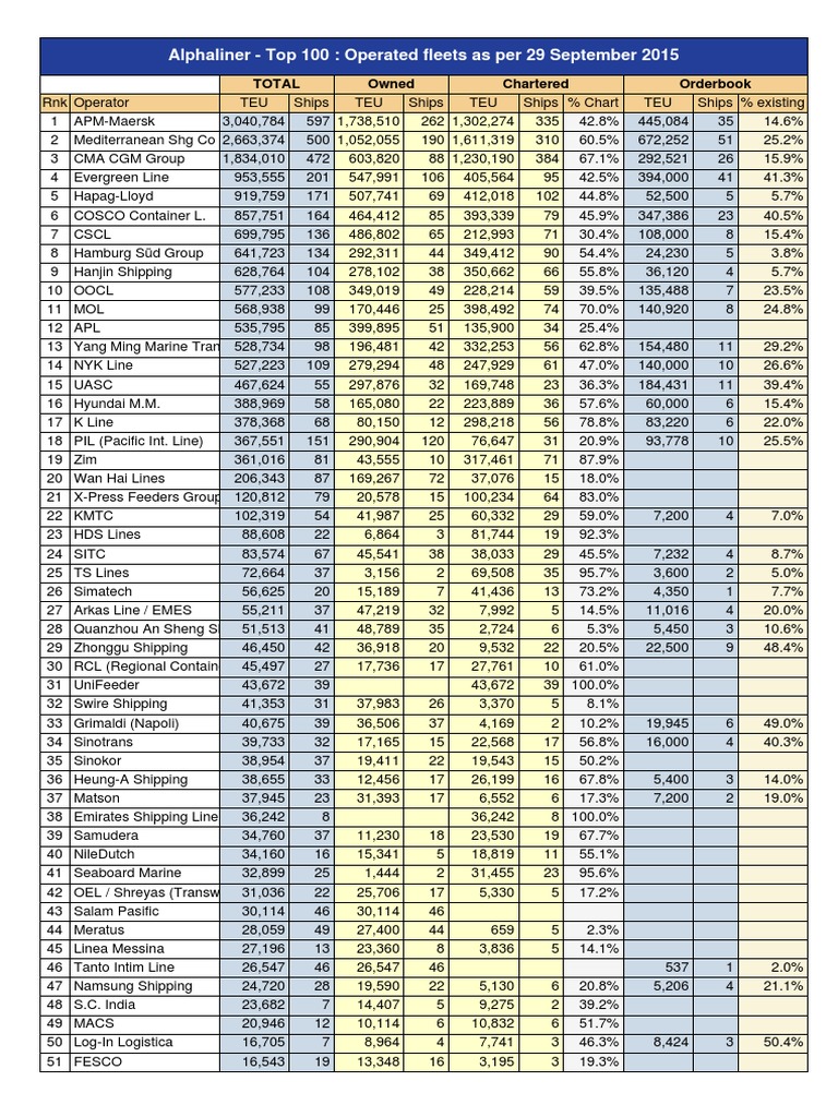 Alphaliner - Top 100: Operated Fleets As Per 29 September 2015 | PDF ...