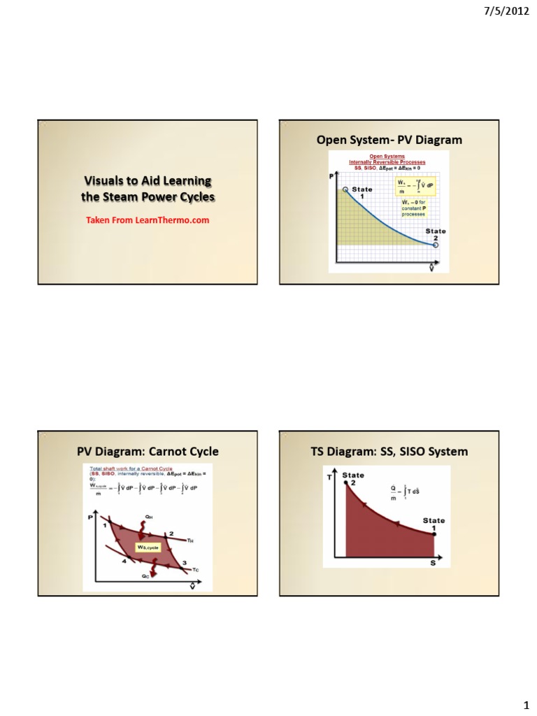Visuals Steam Cycles | PDF