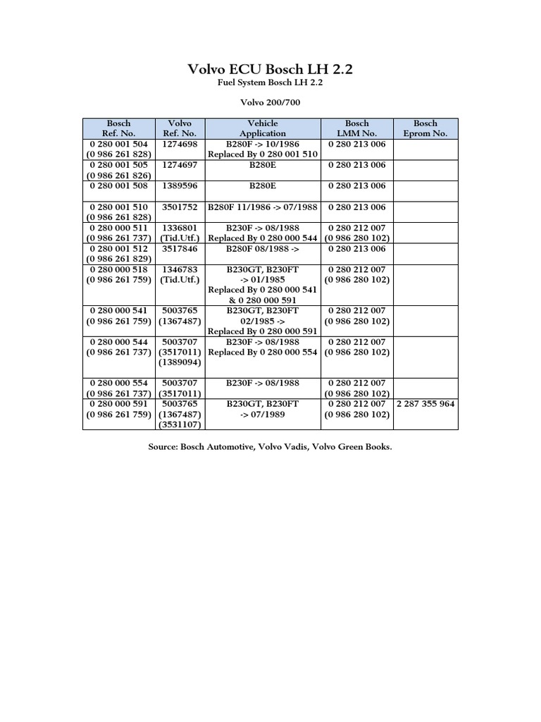 Volvo Bosch LH 2.2 ECU Reference Guide | PDF