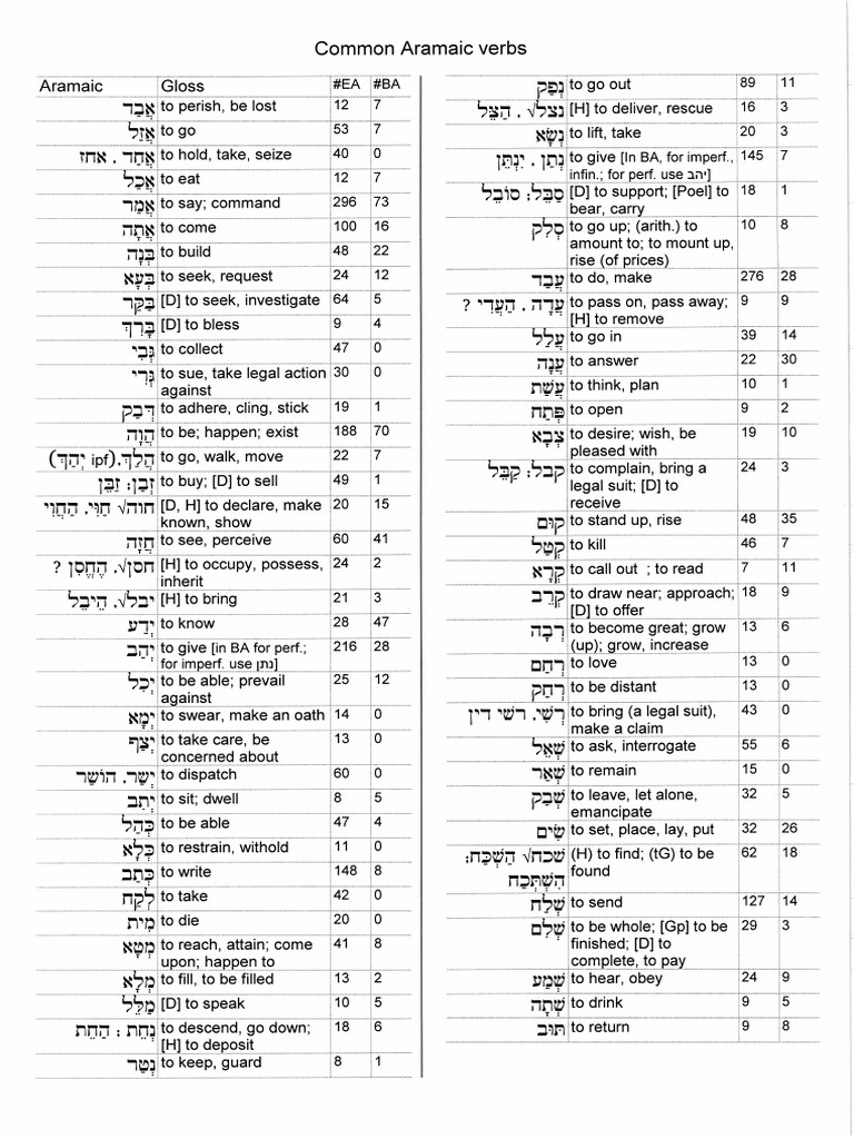 Aramaic Vocabulary (Common Verbs) | PDF