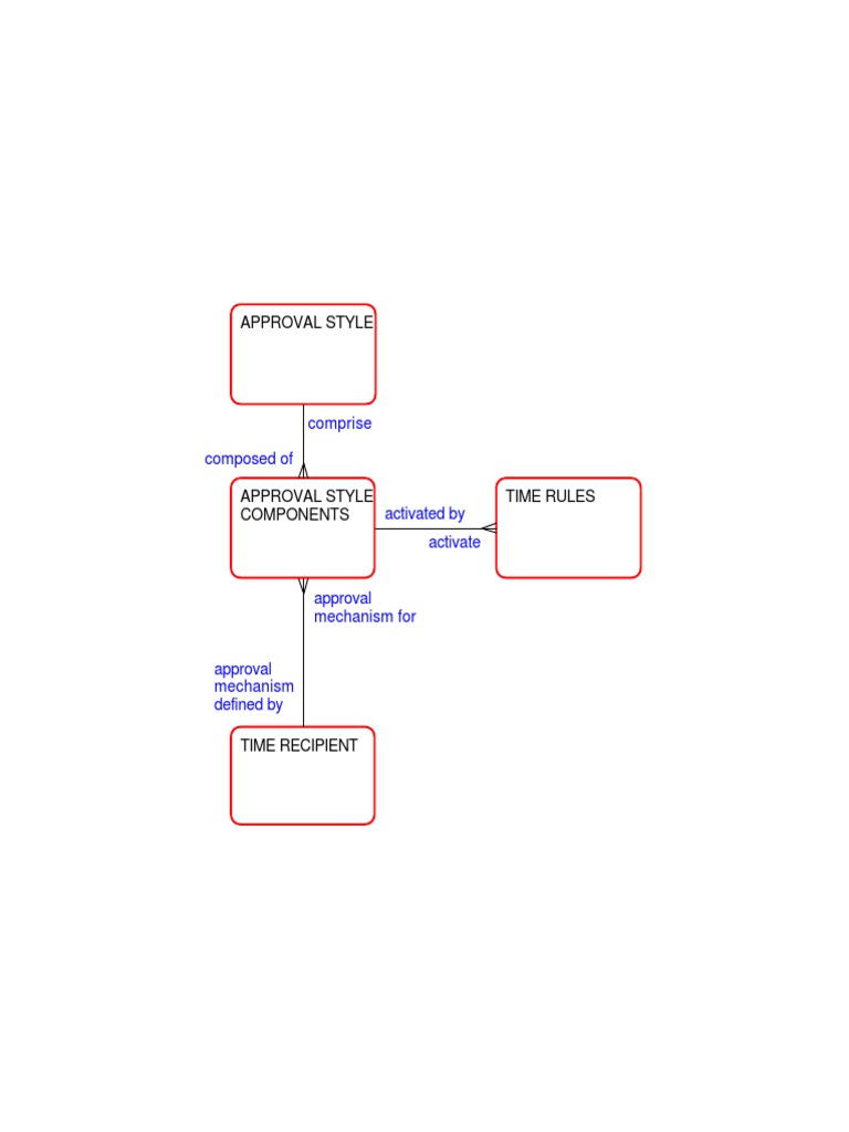 Approval Diagram | PDF