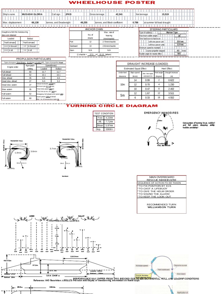 Wheelhouse Poster: Maneuvering Data | PDF | Home & Garden