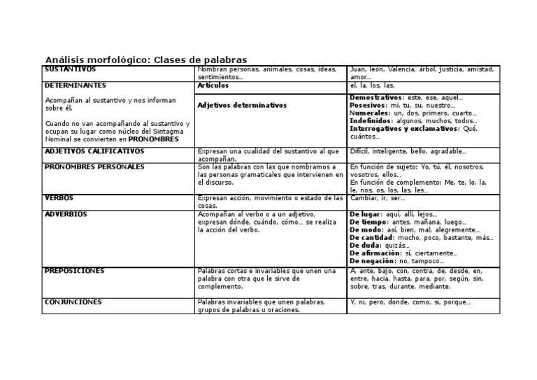 Análisis morfológico | Adjetivo | Palabra