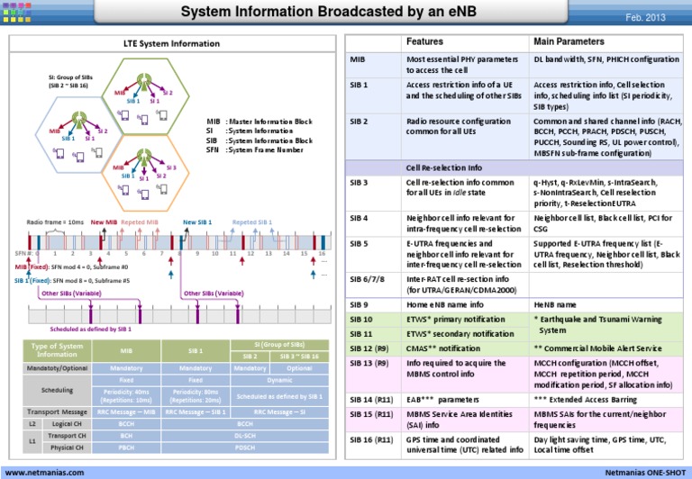 MIB and SIB in LTE | PDF | Radio Technology | Telecommunications Standards