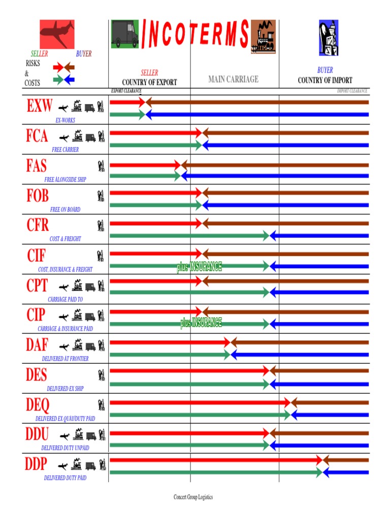 Incoterms.pdf | International Trade | Consumer Goods