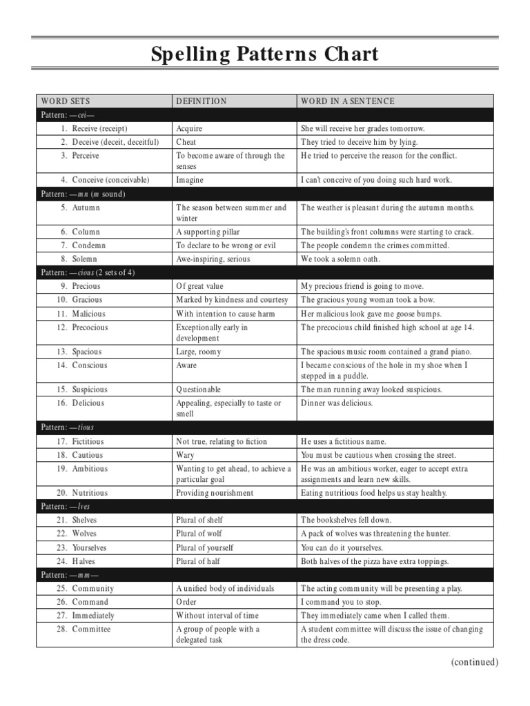 Spelling Patterns Chart: Pattern: - Cei | PDF