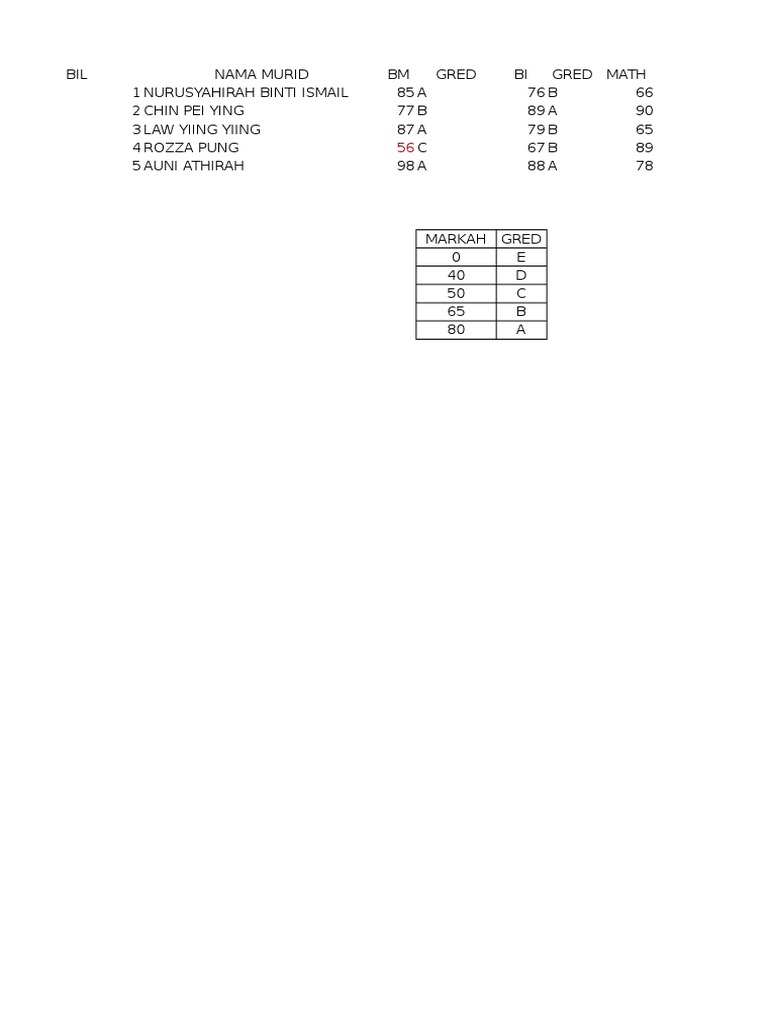 BIL Nama Murid BM Gred BI Gred Math 1 Nurusyahirah Binti Ismail 85 A 76 ...