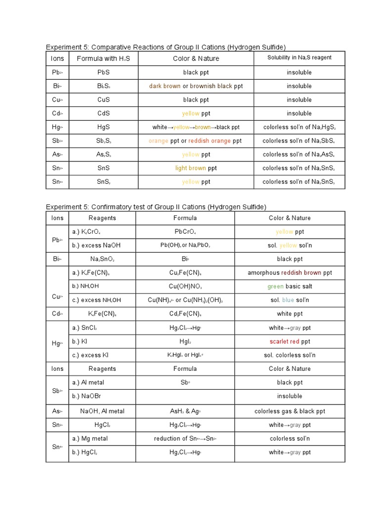 Experiment 5: Group II Cations | PDF