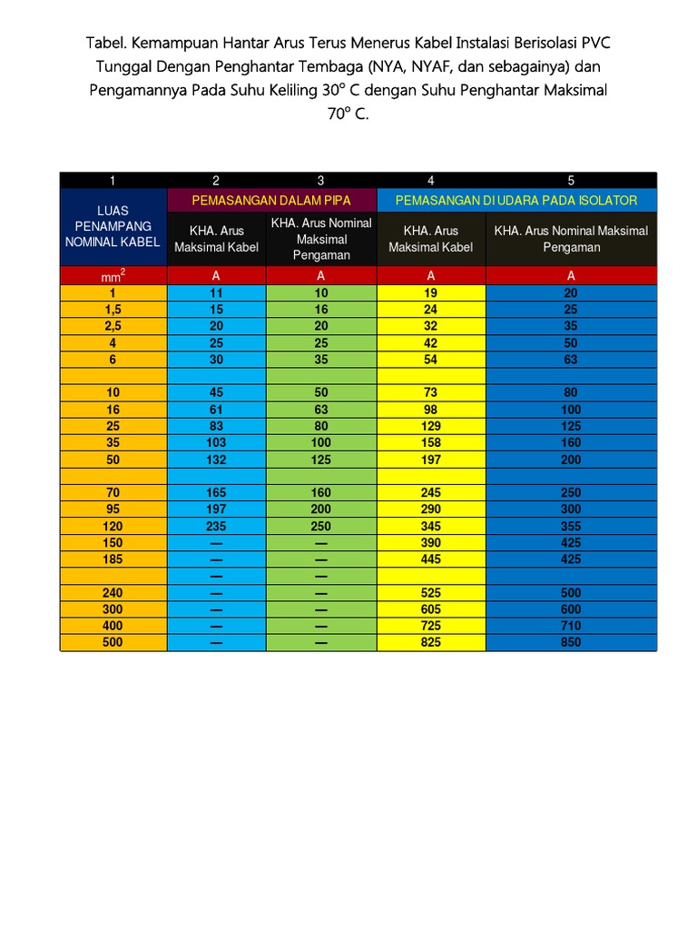 Tabel. KHA Berisolasi PVC Tunggal PDF | PDF