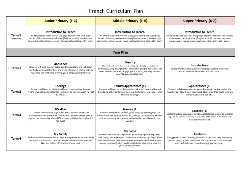 Long Term Plan French | PDF | Human Communication | Learning