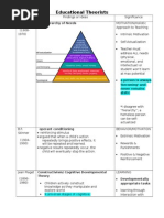 Theorists of Child Development | PDF | Child Development | Relationships