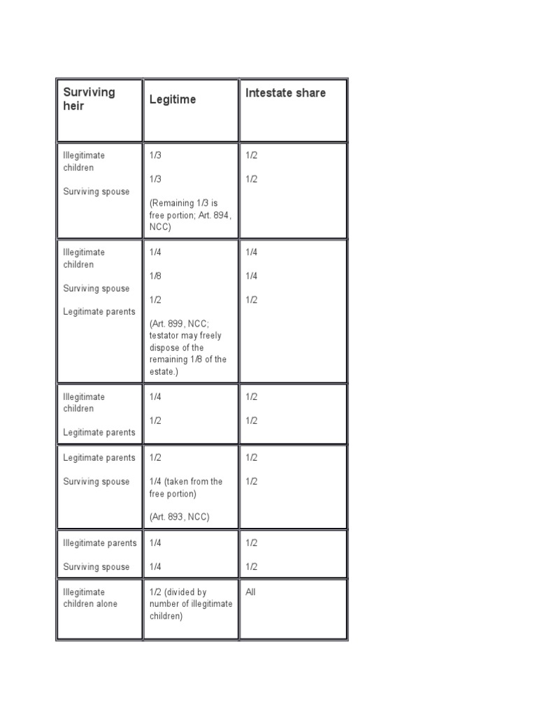 Intestate succession and legitime shares in the Philippines | PDF