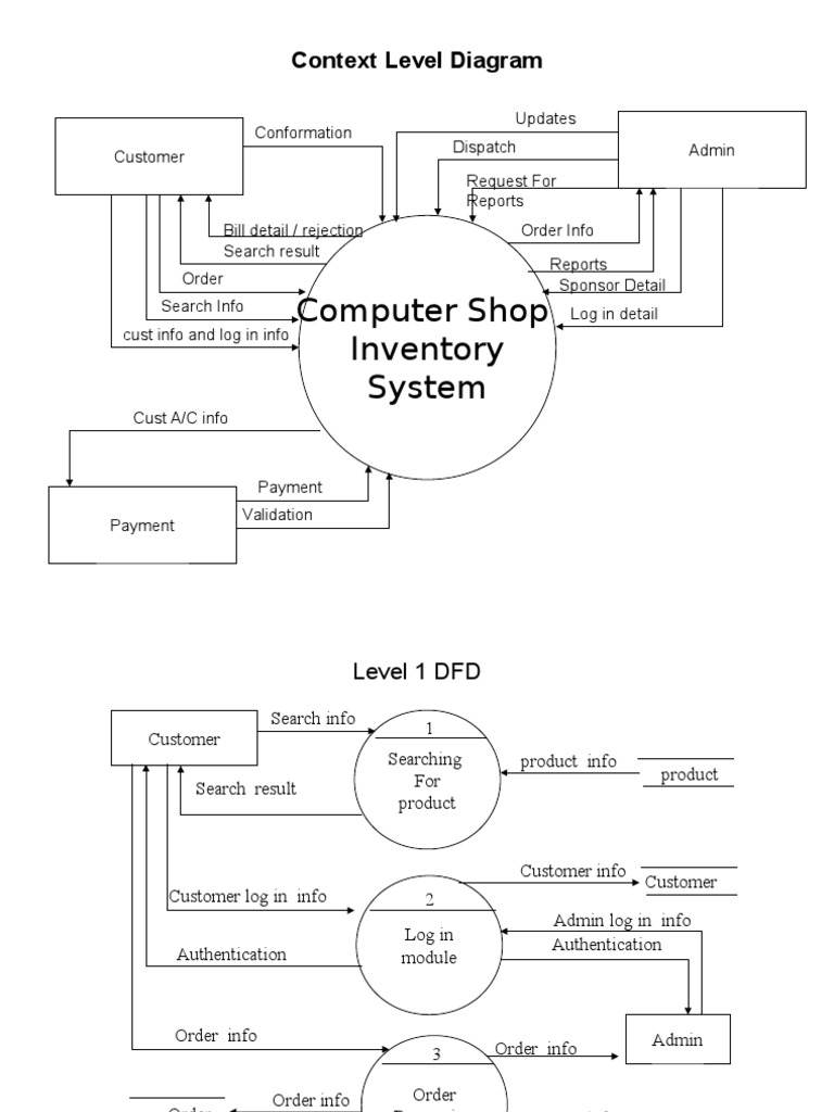 Computer Shop Inventory System: Context Level Diagram | PDF | Login ...
