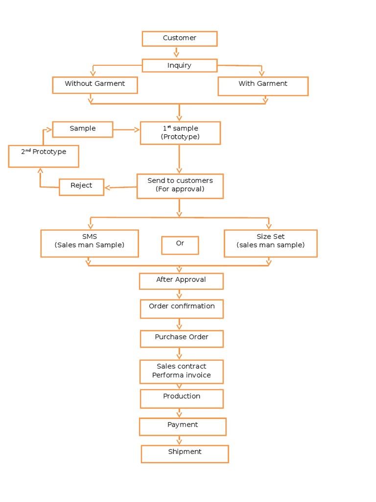Marktng DPT Flow Chart | PDF