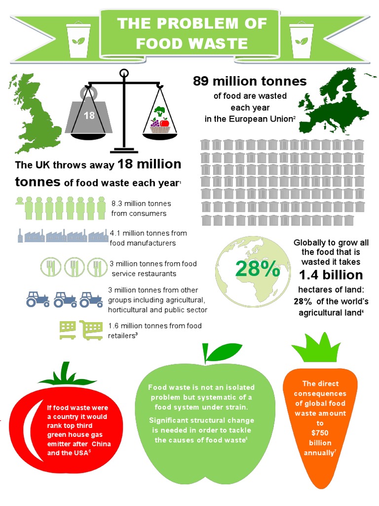 Food Waste Infographic | PDF | Technology & Engineering