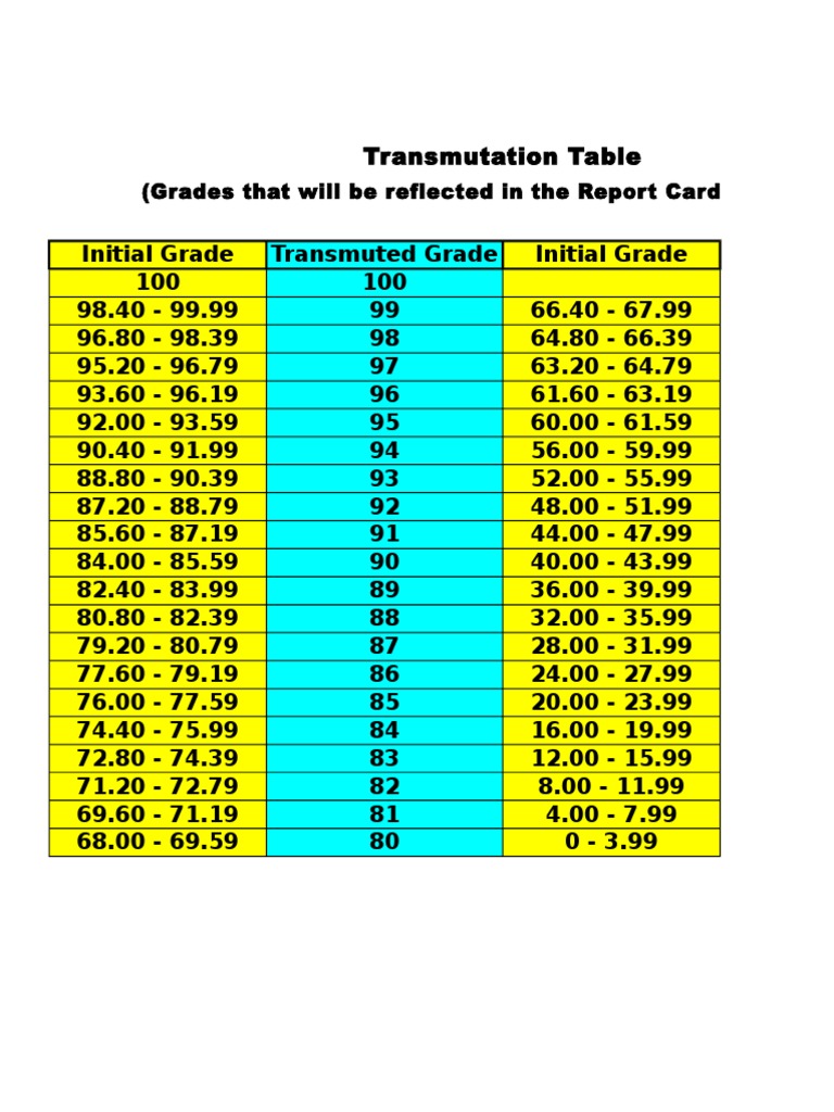 Transmutation Table For Teachers