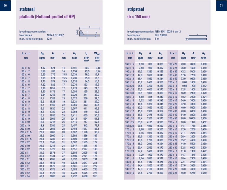 Platbulb (Holland-Profiel of HP) (B 150 MM) : Stafstaal Stripstaal ...
