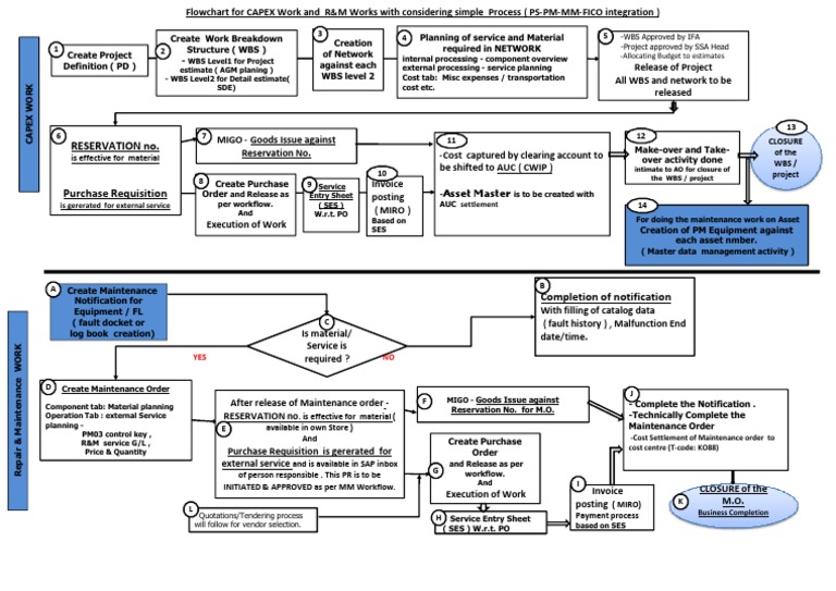 SAP Flow Chart | PDF