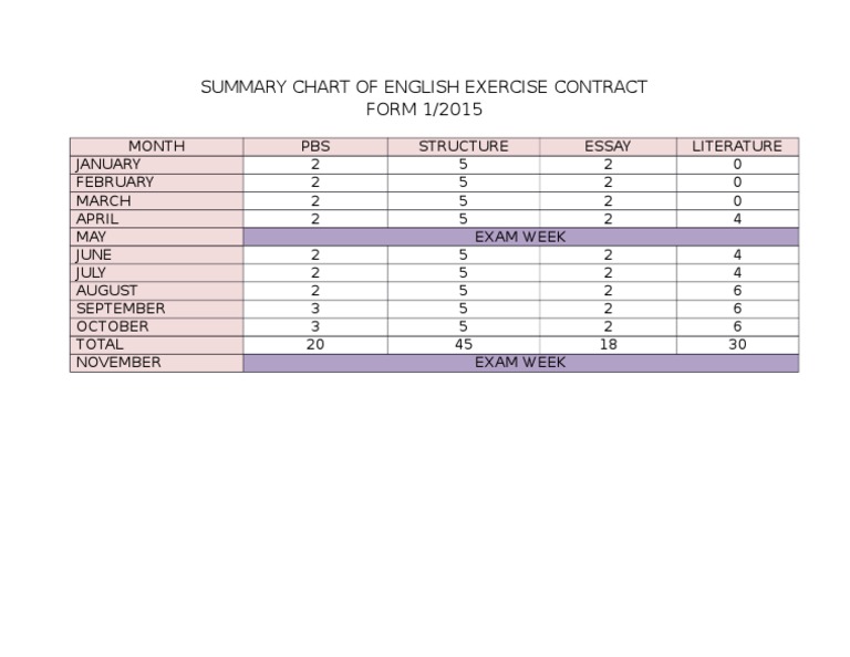 Summary Chart of English Exercise Contract | PDF