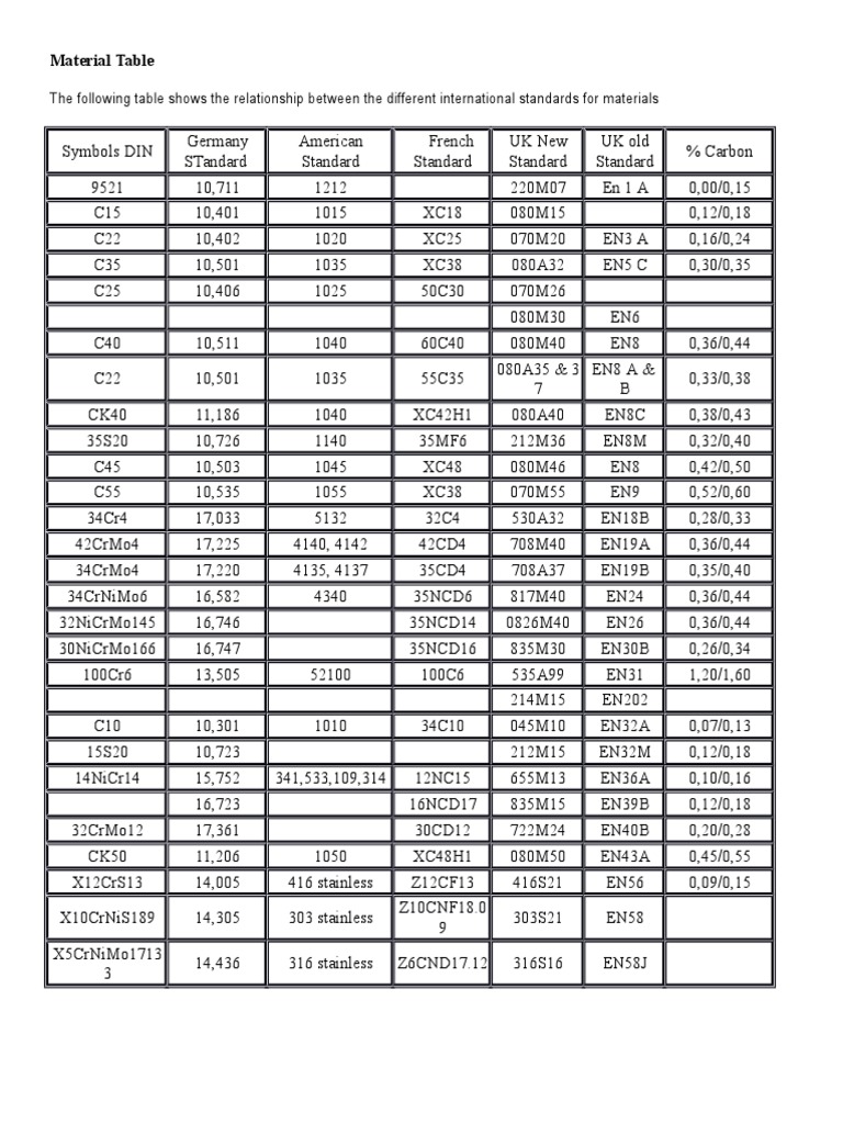 Material Equivalent Standards Table | PDF | Technology & Engineering