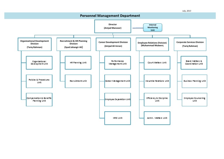 SBP BSC Organogram | PDF | Systems Psychology | Human Resource Management