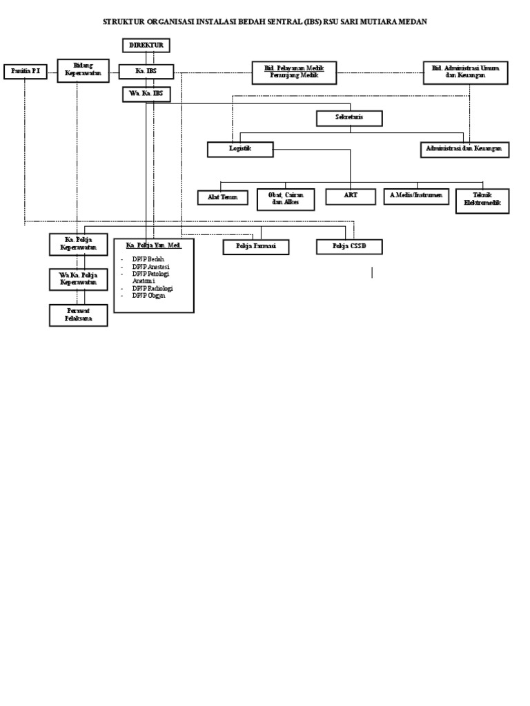 Struktur Organisasi Instalasi Bedah Sentral | PDF | Pengembangan Diri ...