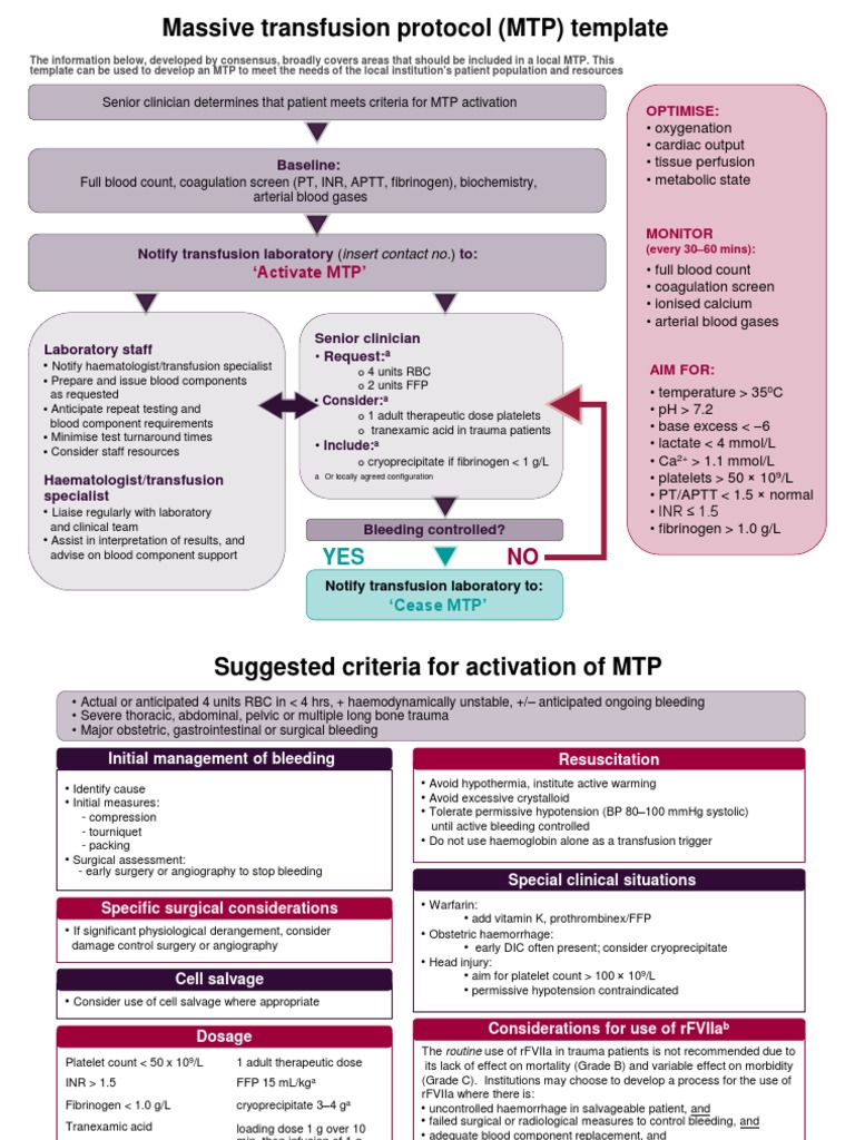 PBM Module1 MTP Template 0 | PDF | Bleeding | Blood Transfusion