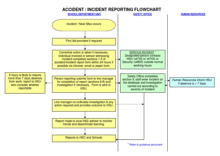 Accident and Incident Reporting Flow Chart | PDF