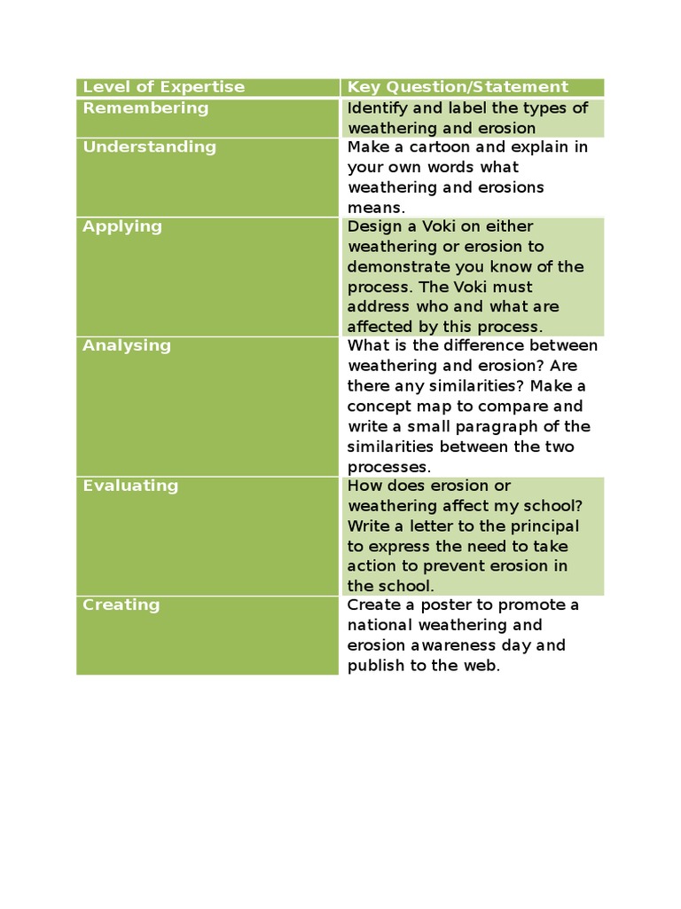 Blooms Taxonomy Science Table | PDF | Social Science