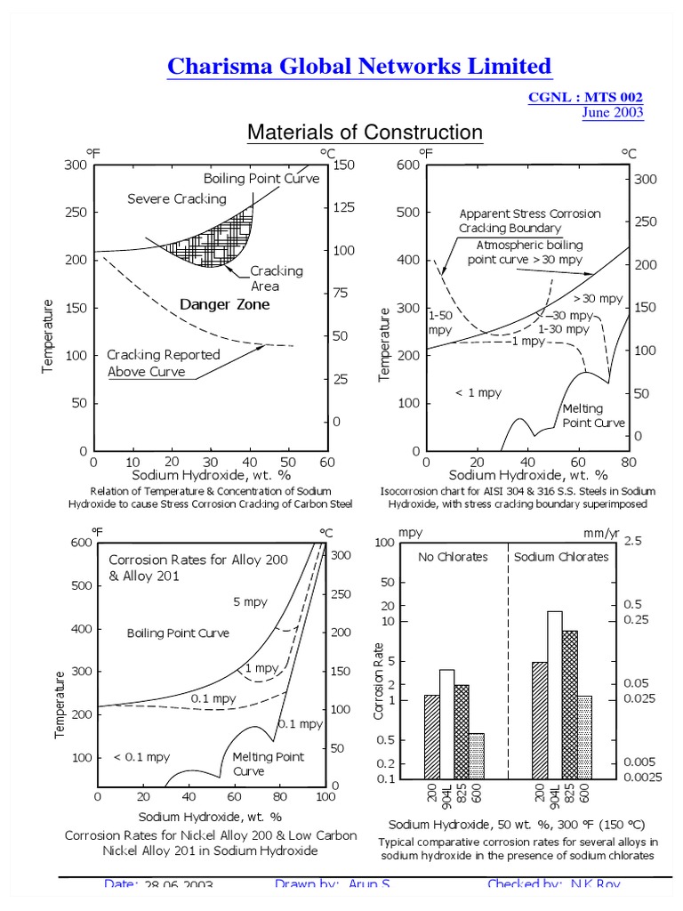 PDI 1.05.1 Engineering Materials Corrosion Rates of NaOH | PDF | Sodium ...