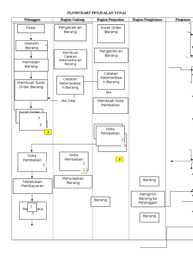 Tugas FlowChart Penjualan Tunai Fix
