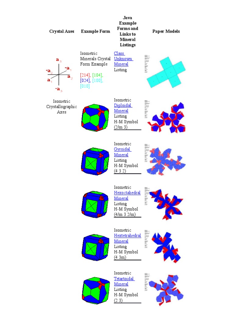 Isometric Crystal Axes and Minerals | PDF
