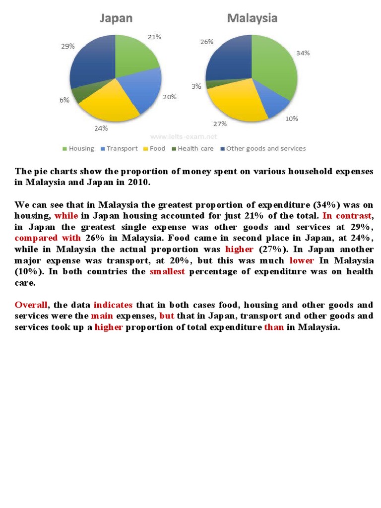 The Pie Charts Show The Proportion of Money Spent On Various Household ...