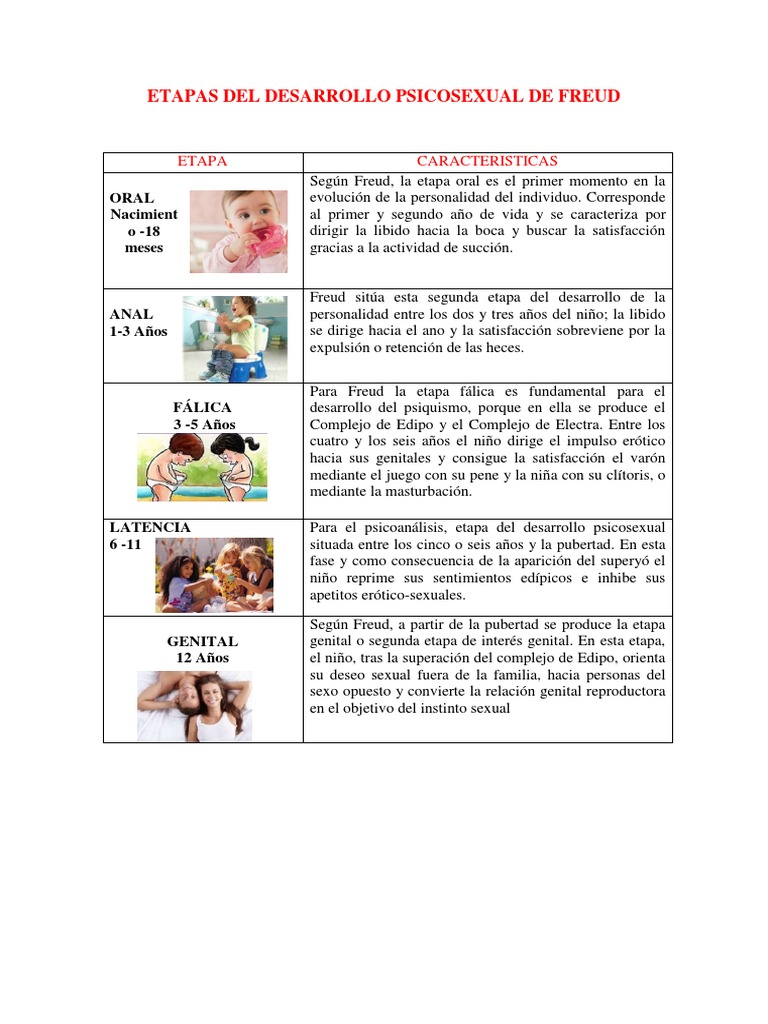 Etapas Del Desarrollo Psicosexual de Freud | PDF