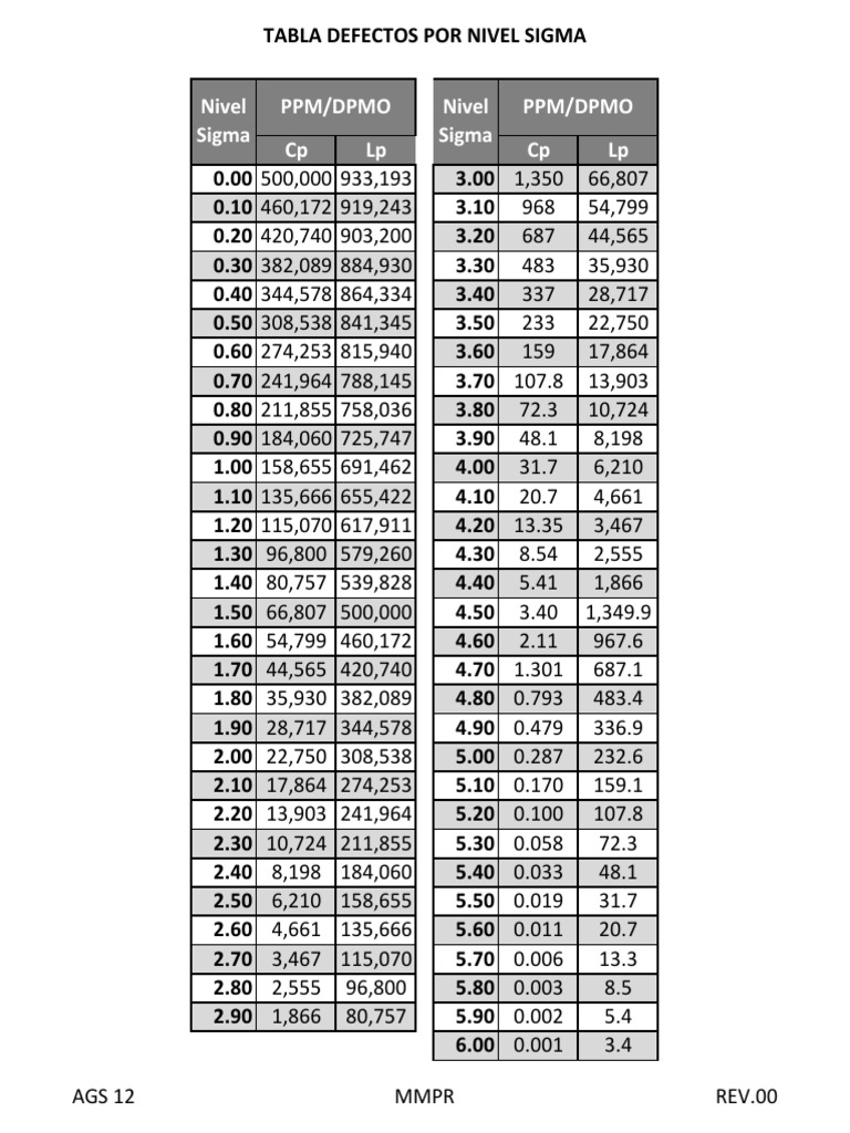 Tabla Nivel Sigma (MMPR) | PDF