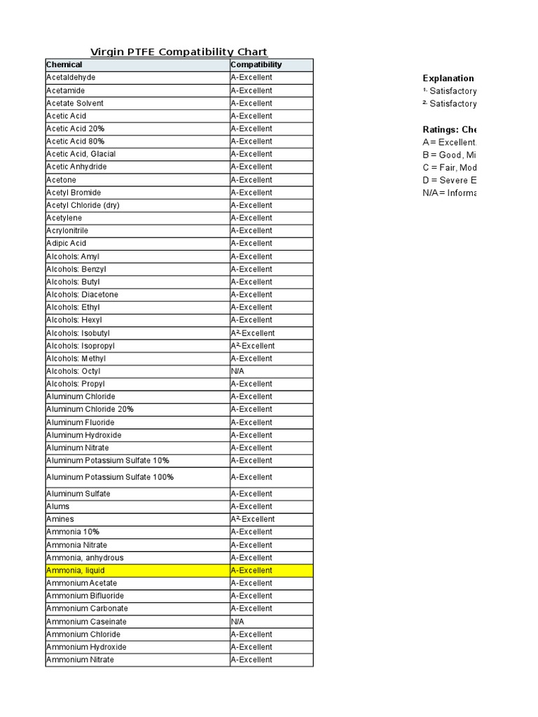 Annexure 2 - Virgin PTFE Compatibility Chart | PDF | Sodium | Acetic Acid