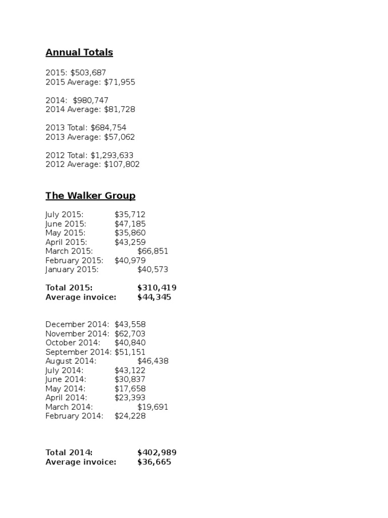 Annual Totals: Total 2015: $310,419 Average Invoice: $44,345 | PDF