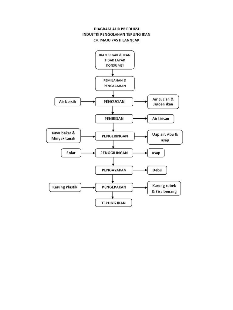 Diagram Alir Produksi | PDF