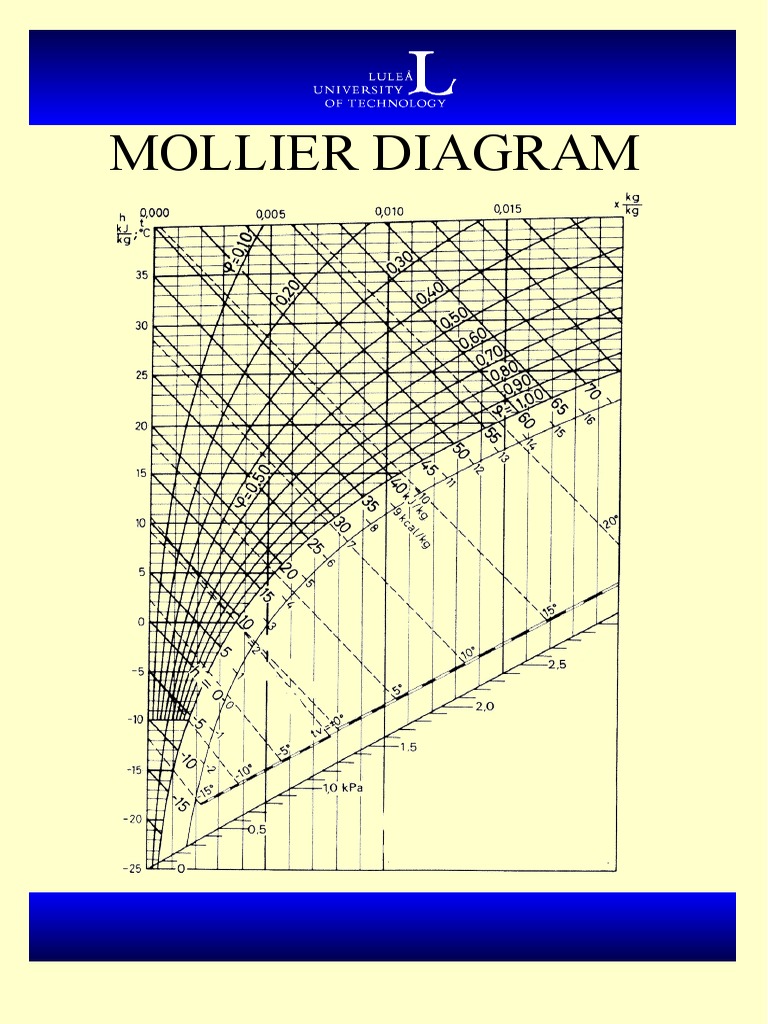 Mollie Chart | PDF