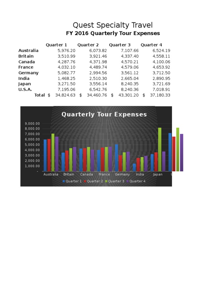 2016 Quarterly Tour Expenses Breakdown | PDF | Sports & Recreation ...