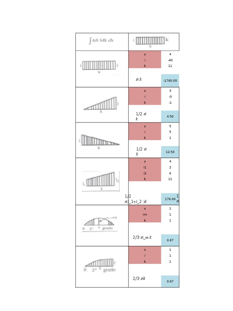 Integrales de Mohr | PDF
