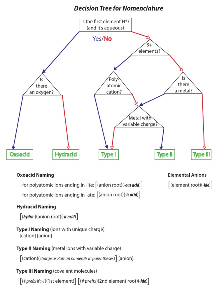 Decision Tree For Nomenclature v3 | PDF | Technology & Engineering