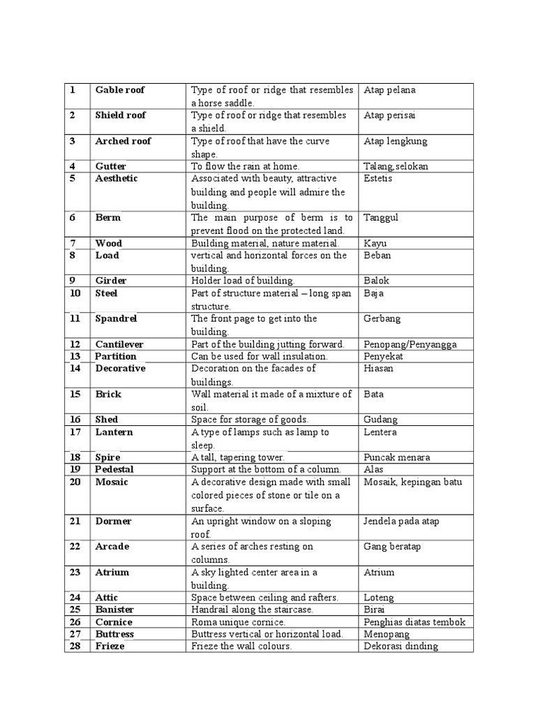 English Architecture Vocabulary | PDF | Roof | Art Media