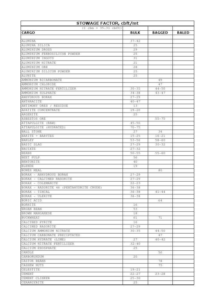 Stowage Factor, CBFT/MT | PDF | Magnesium | Iron
