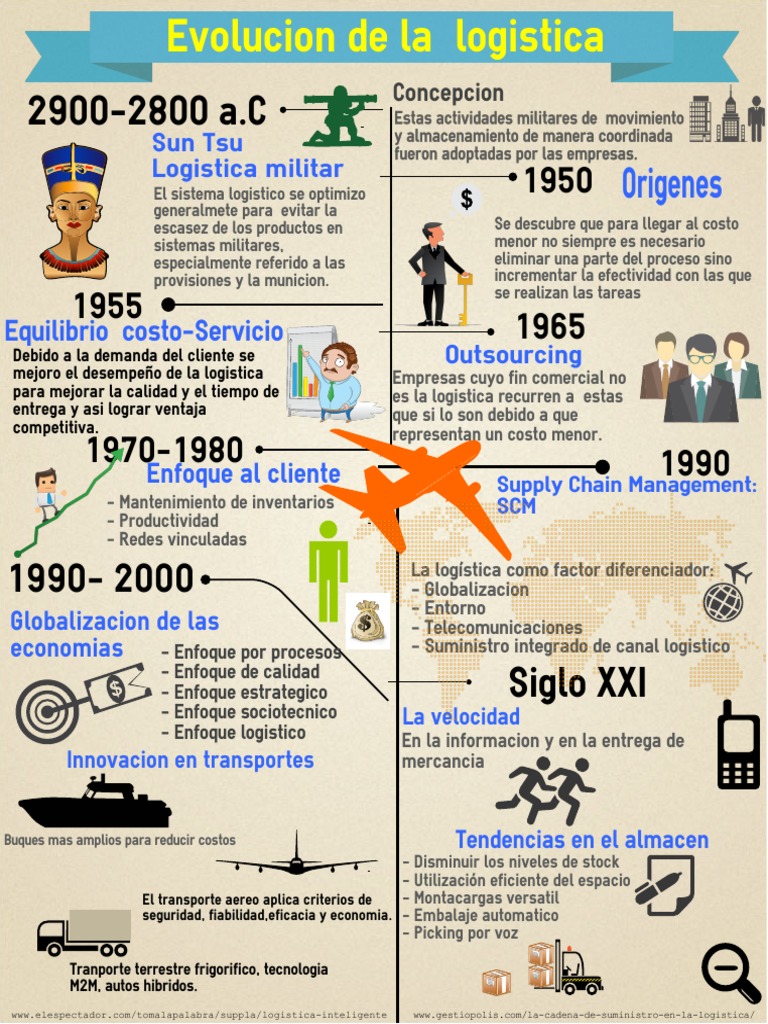 Linea Del Tiempo De La Logistica By Jessica Caballero - Riset